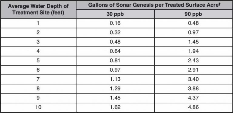 Sonar Genesis – For Ultimate Duckweed, Watermeal and Aquatic Weed Control